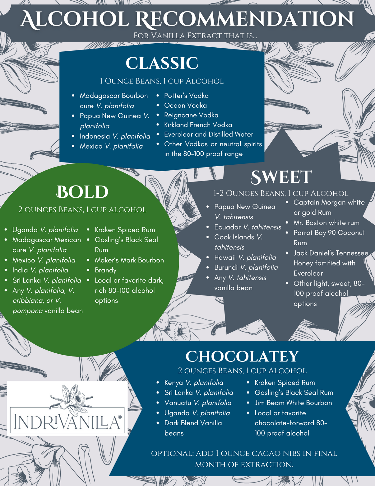 Alcohol Recommendation Chart--Digital Download – IndriVanilla